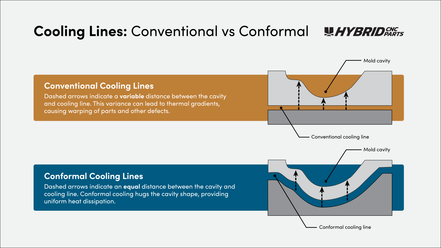 Conformal Cooling for Molds and Its Impact on Manufacturing | Hybrid ...